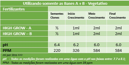 Blog - High Grow e High Bloom - Detalhes do Programa e como Usar